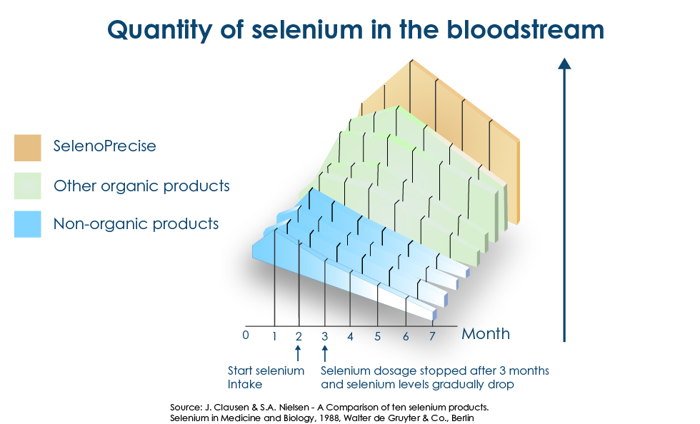 Organic Selenium Yeast